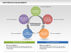Performance Management Cycle Diagrams - Presentation Template for ...