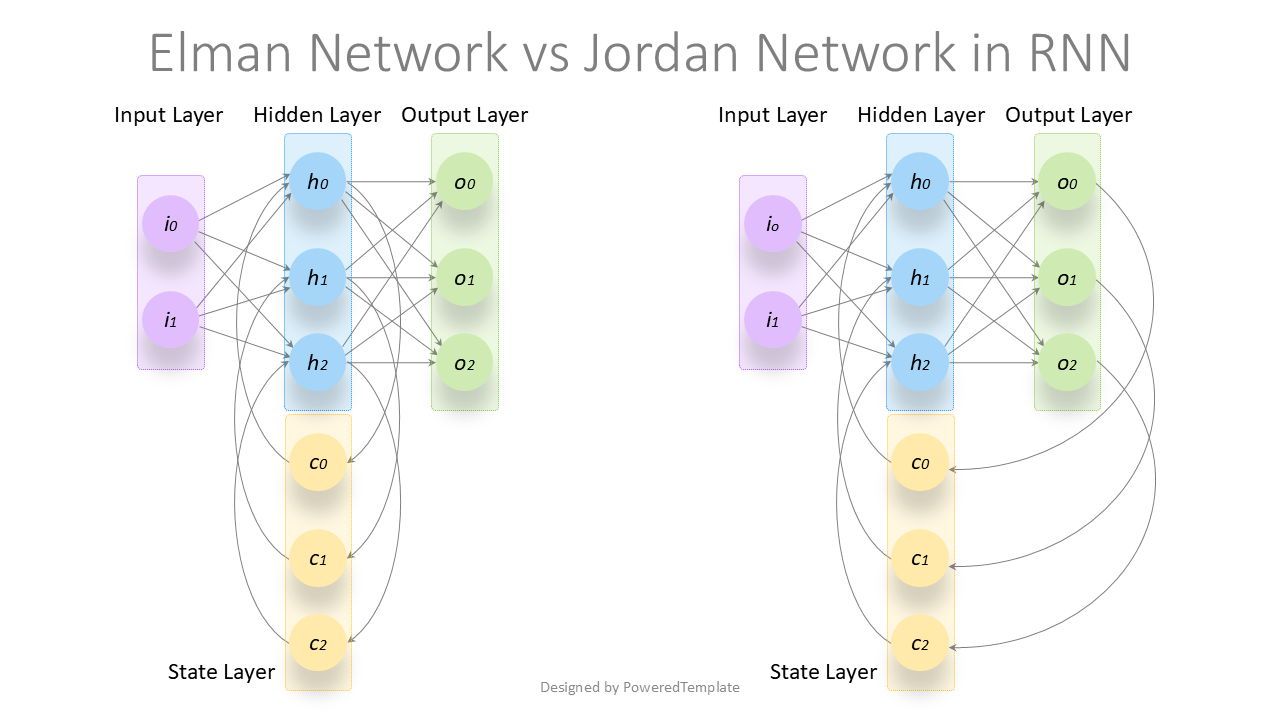 Free Elman Vs Jordan RNN Diagram for Presentations - Template ...