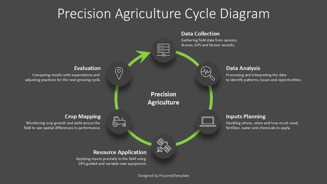 Free Precision Agriculture Cycle Diagram for Presentations - Free ...